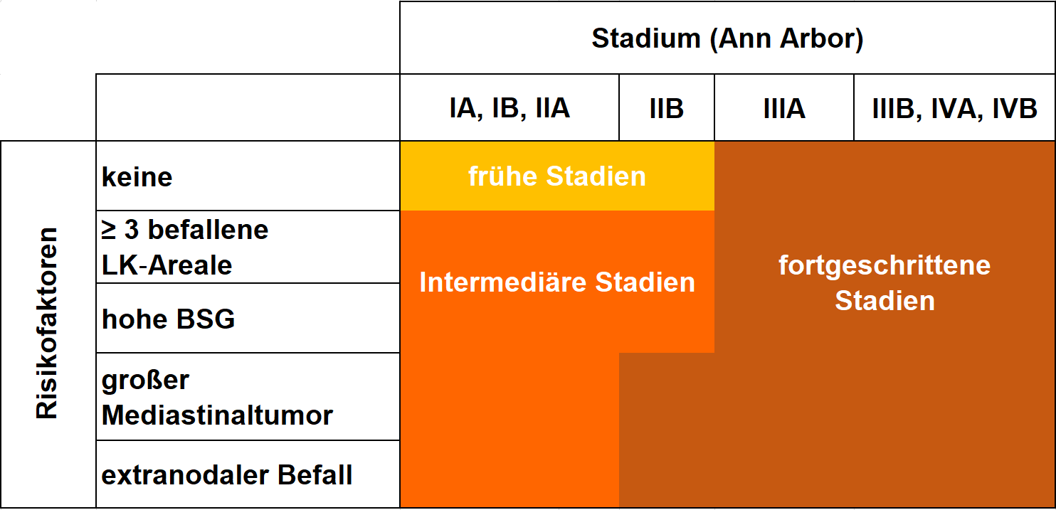 Hodgkin Lymphom (Stand Februar 2021) — Onkopedia