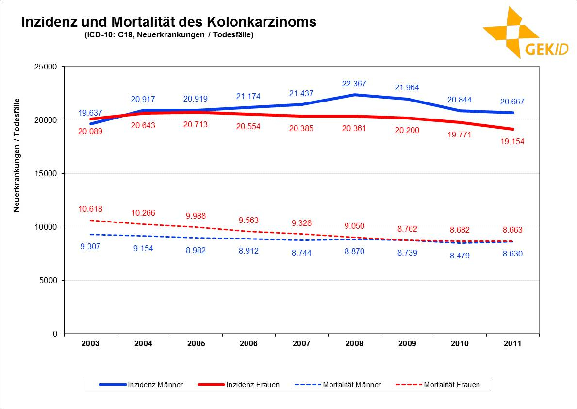 Kolonkarzinom (Stand Januar 2016) — Onkopedia