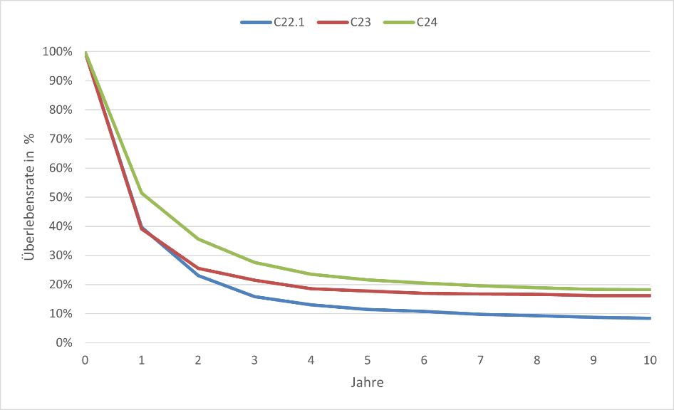Biliäre Karzinome — Onkopedia