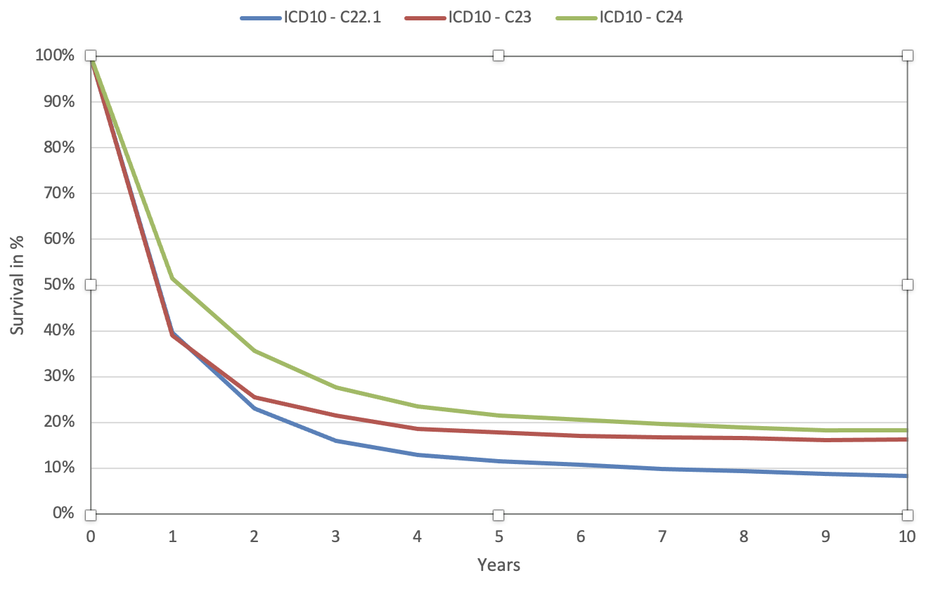 Biliary Tract Cancer — Onkopedia