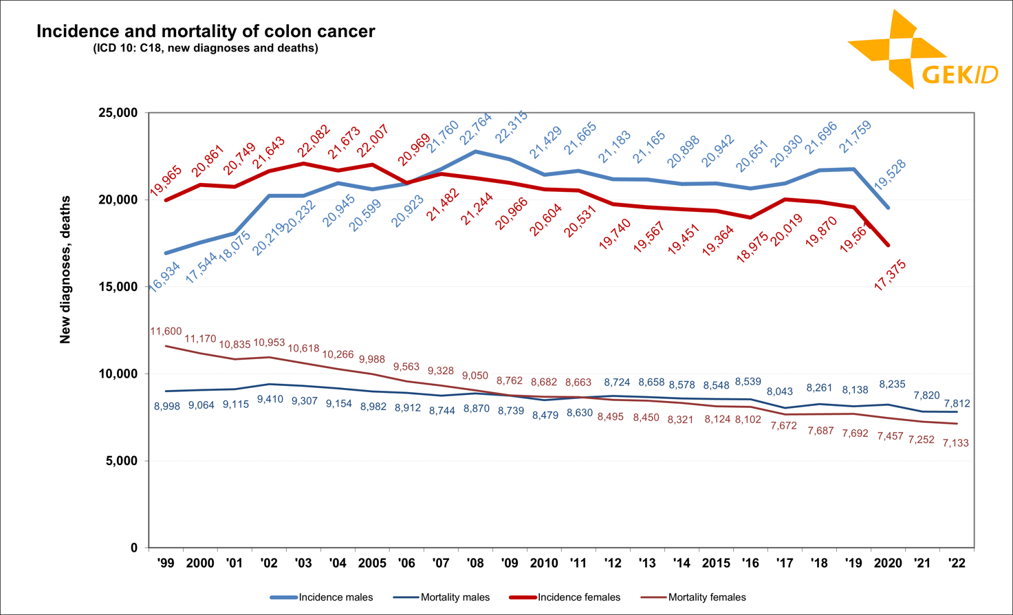 Colon Cancer — Onkopedia