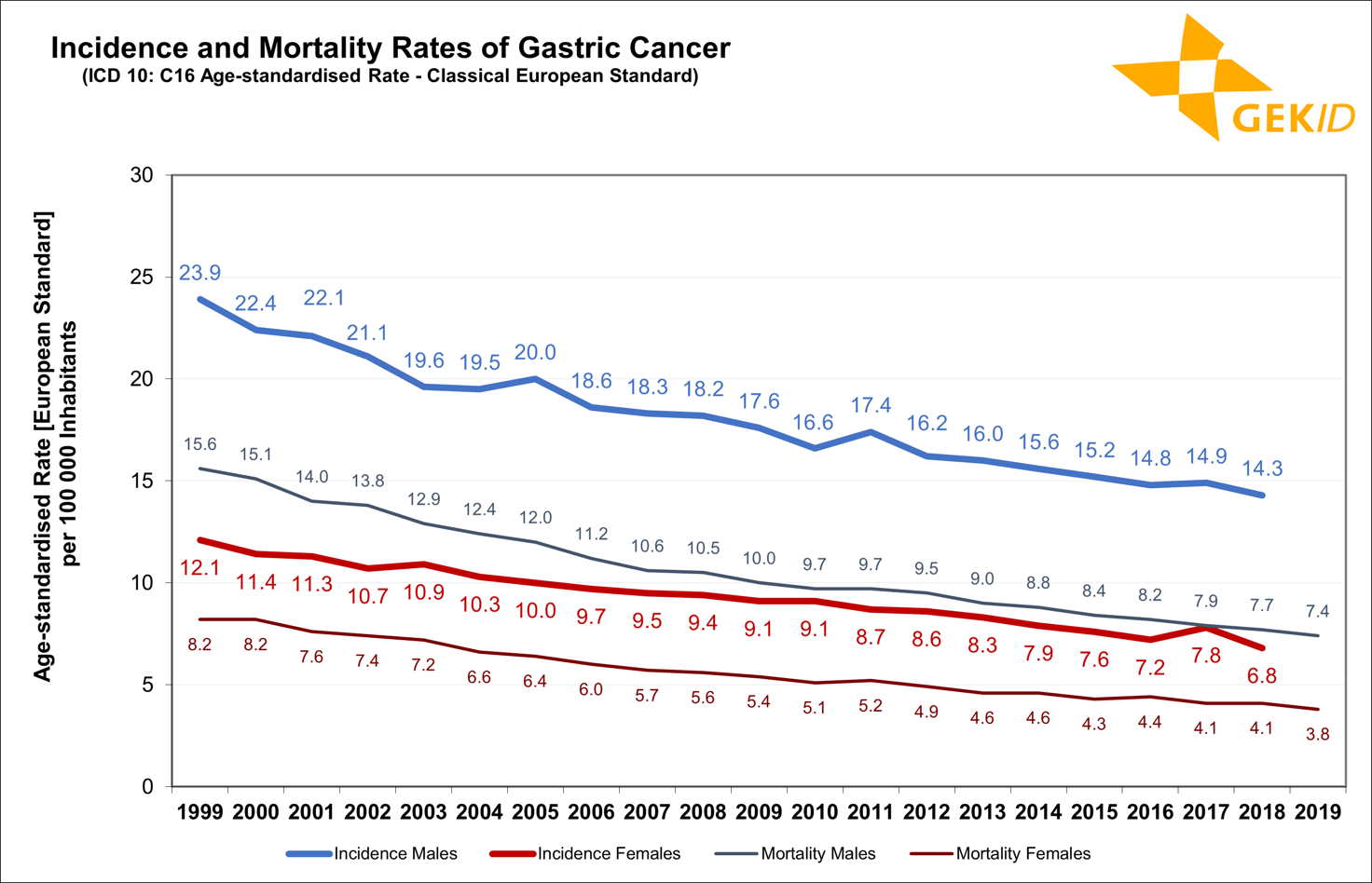 Gastric Cancer — Onkopedia