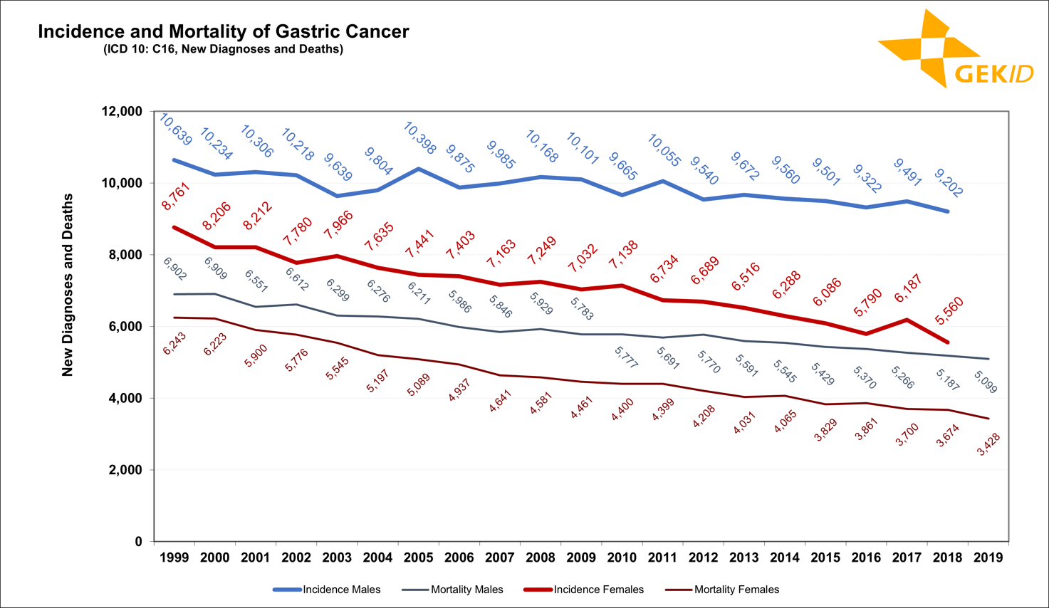 Gastric Cancer — Onkopedia