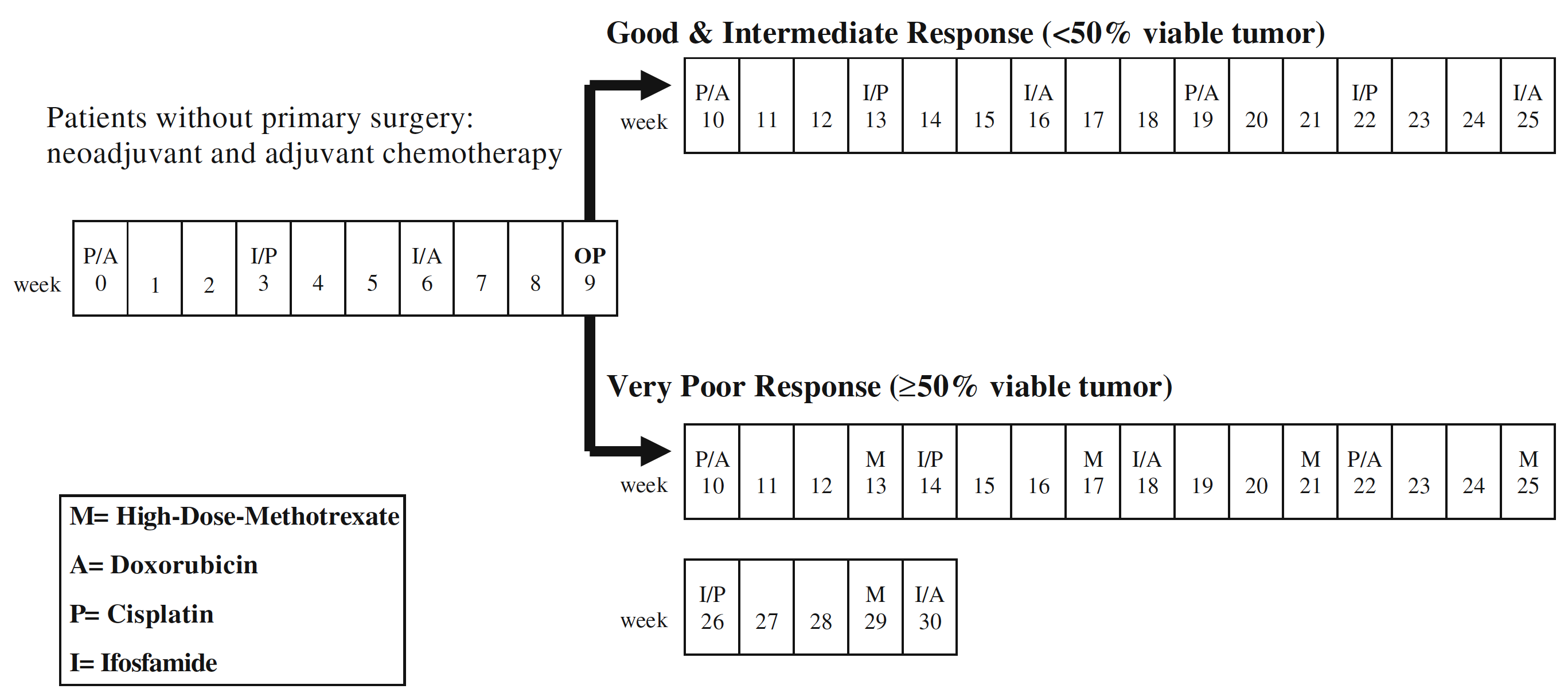 Osteosarcomas — Onkopedia